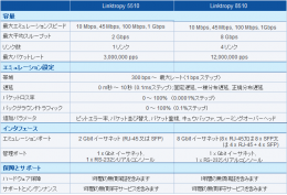 Linktropy5510/Linktropy8510 WANエミュレータ｜Apposite Technology | クオリティネット