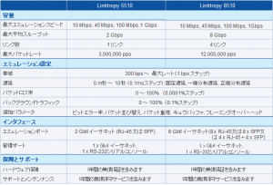 Linktropy5510/Linktropy8510 WANエミュレータ｜Apposite Technology | クオリティネット